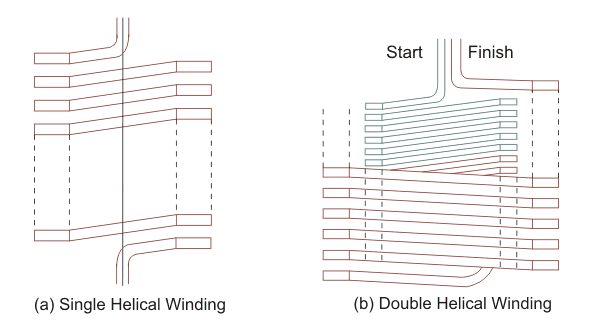 Different Types of Transformer Winding - Electrical4yoou