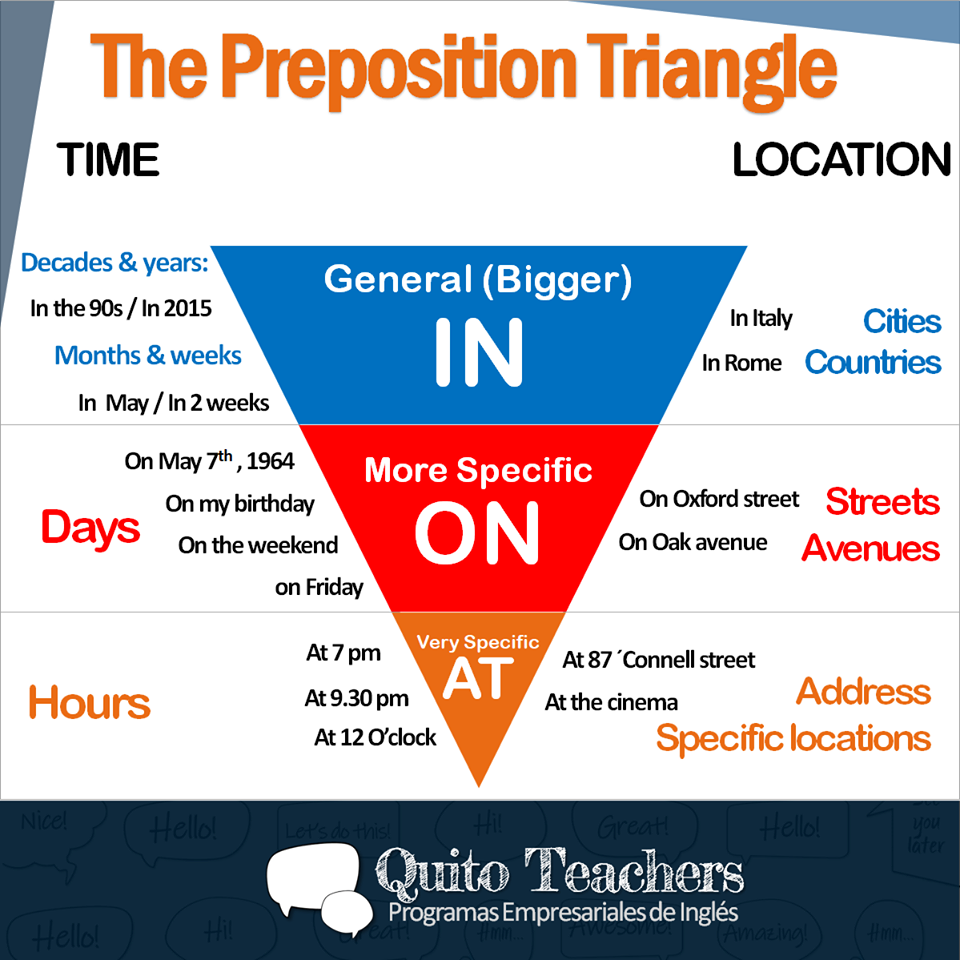 Aprendiendo inglés: Resources 5 - Prepositions IN, ON, AT