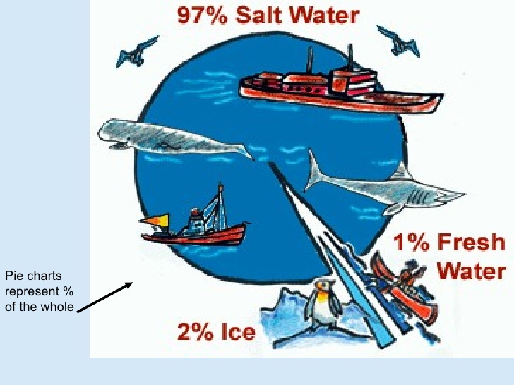 From PUA to eternity: THE HYDROSPHERE AND THE WATER CYCLE