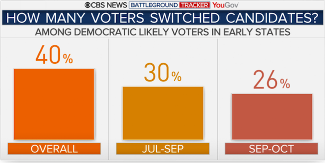 jobsanger: The Democratic Race Is Very Fluid (40% Of Voters Have ...