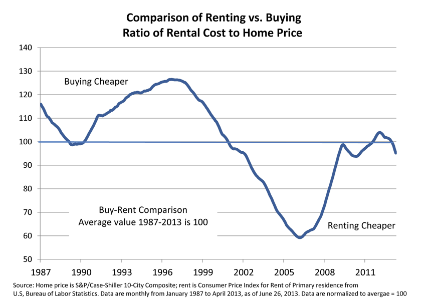 Madison Park Blogger: Rent versus buy