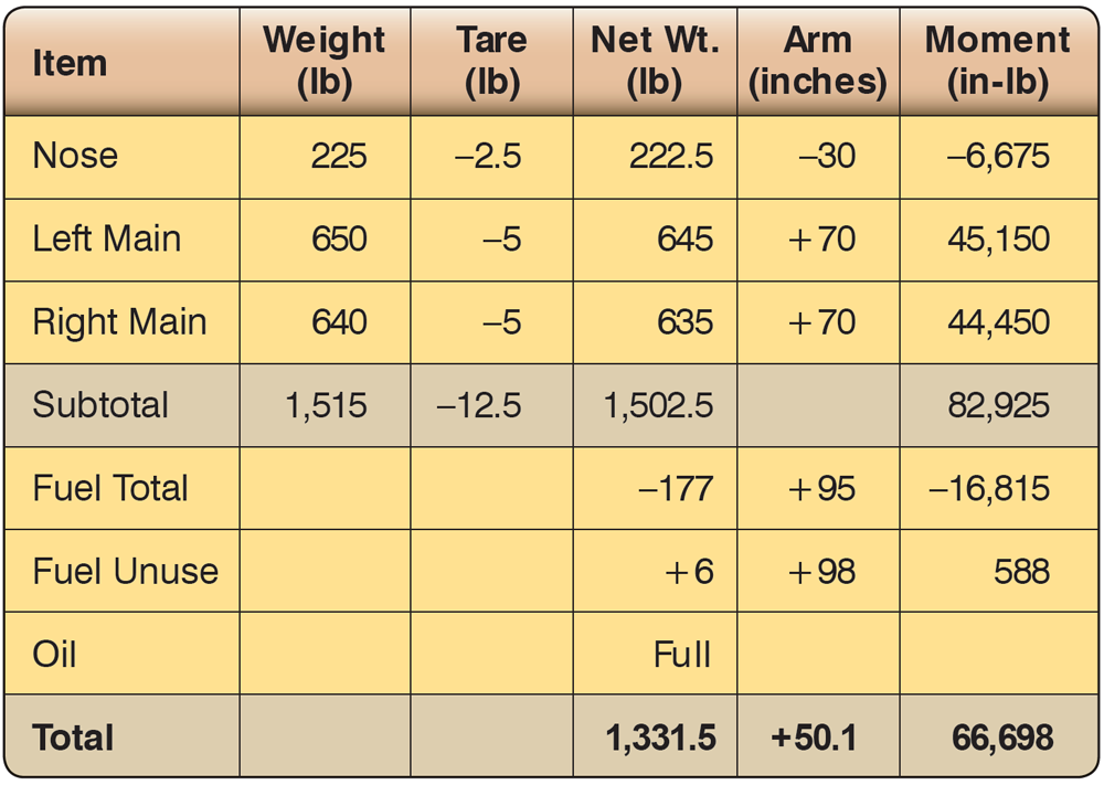Aircraft Weight and Balance Equipment