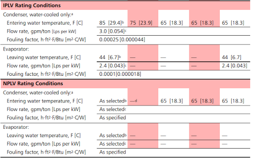 What is COP, IPLV, NPLV & SPLV in Air Conditioner System - Science S ...
