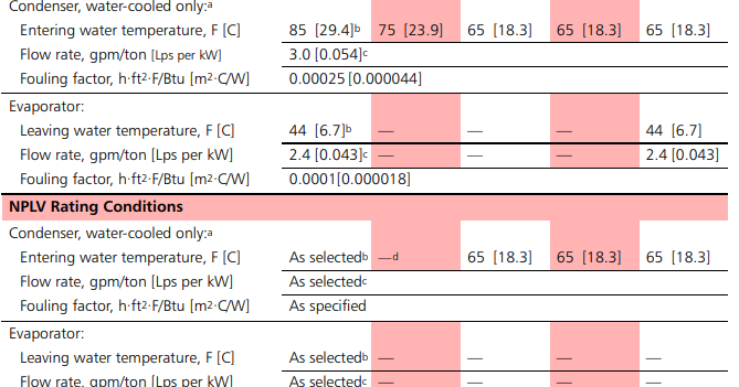 What is COP, IPLV, NPLV & SPLV in Air Conditioner System - Science S ...