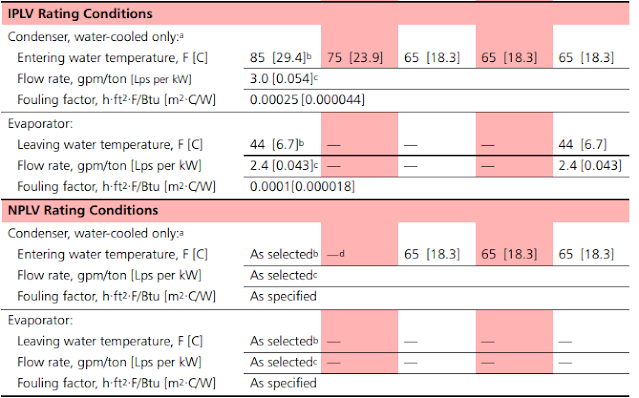 What is COP, IPLV, NPLV & SPLV in Air Conditioner System - Science S ...