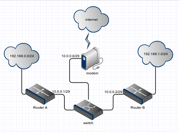 Studi kasus konfigurasi routing sederhana di jaringan kecil - part 1