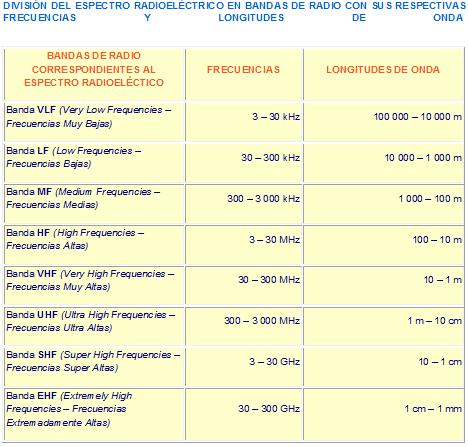 TELECOMUNICACIONES EN COLOMBIA : CUADRO NACIONAL DE ATRIBUCIÓN DE BANDAS DE FRECUENCIA