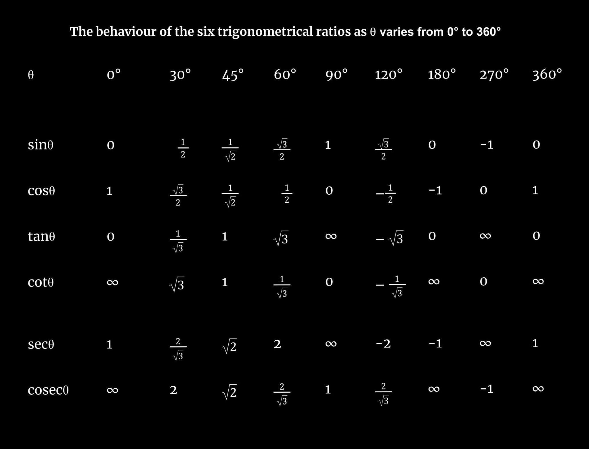 Trigonometry Table