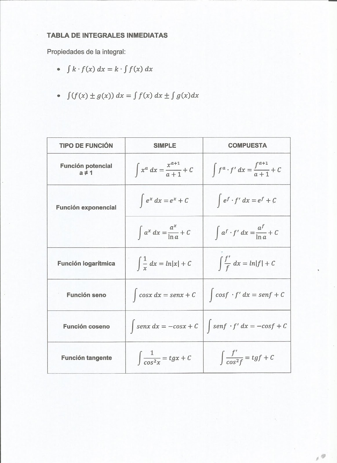 C.A.tareas1ºbachilleratociencias: 5 Integral