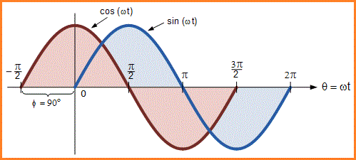 Beda Fasa dan Pergeseran Fasa - Belajar Elektronika