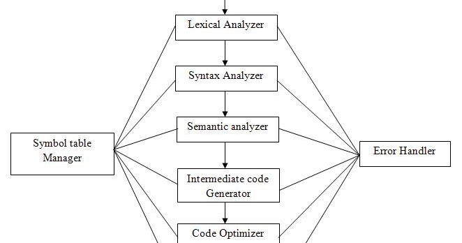 Phases of a compiler ~ COMPILER DESIGN