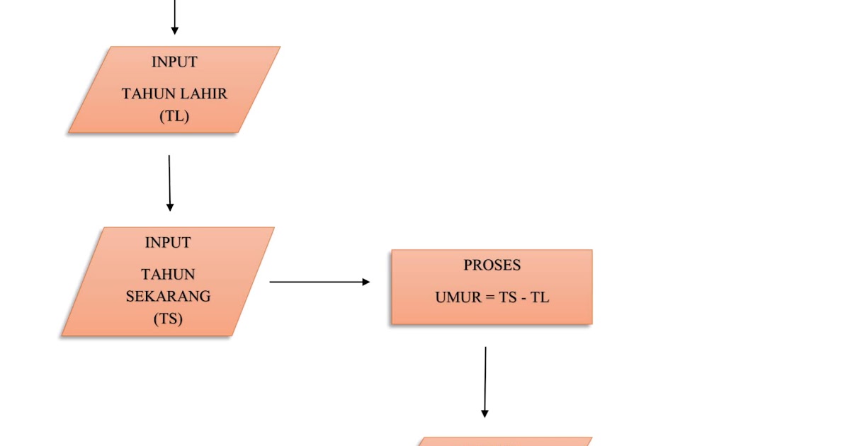 FLOWCHART UNTUK MENGHITUNG USIA BERDASARKAN TAHUN LAHIR DAN TAHUN SEKARANG