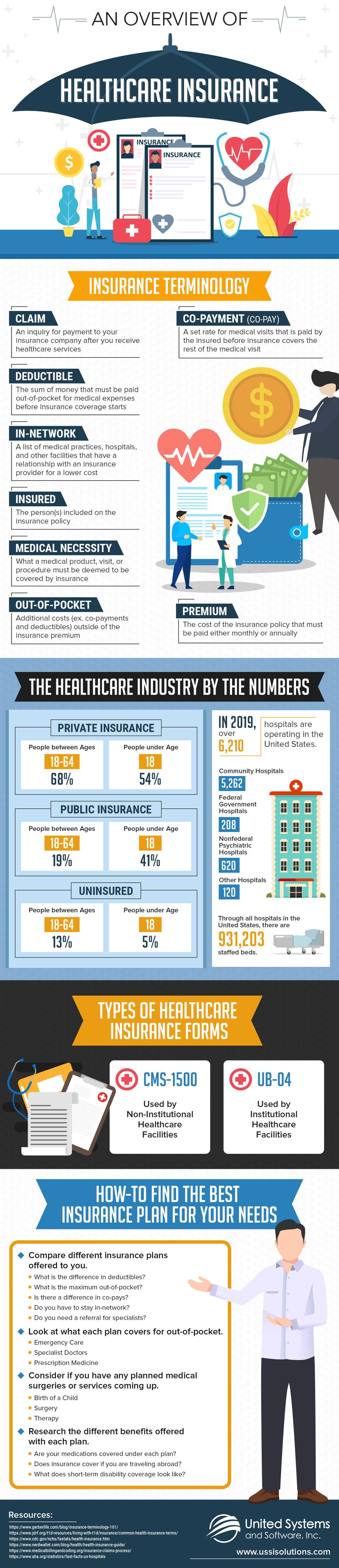 An Overview of Healthcare Insurance #infographic - Visualistan