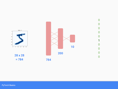 Data Science Cornwall: Hands-On Introduction to PyTorch