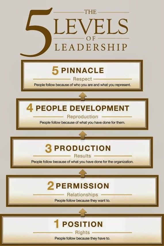 The Levels of Leadership