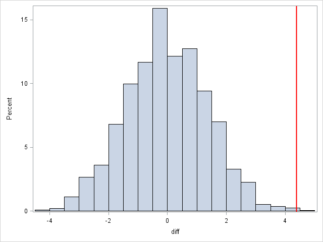 Example 2014 13 Statistics Doesn T Have To Be So Hard Resampling In R And Sas R Bloggers