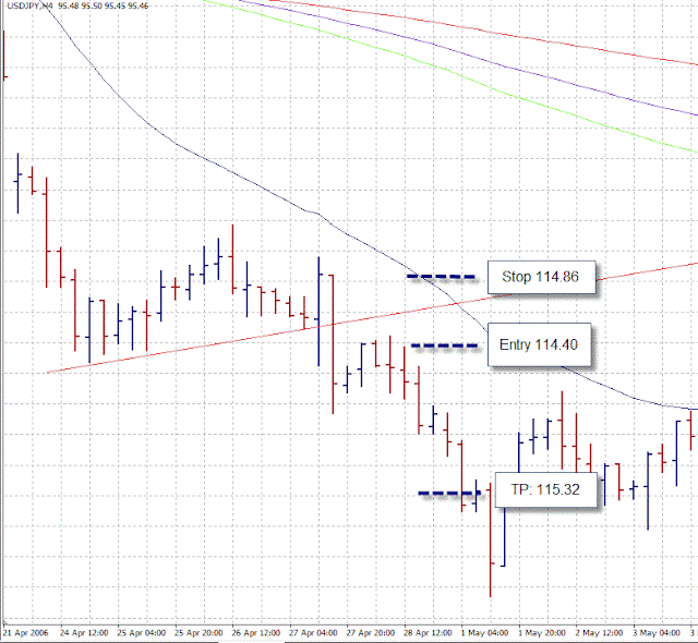4H Trend Line Breakouts