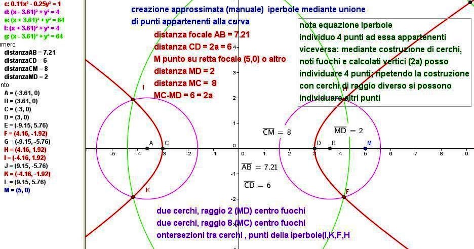 osservando: creazione per punti di ellisse, iperbole, parabola