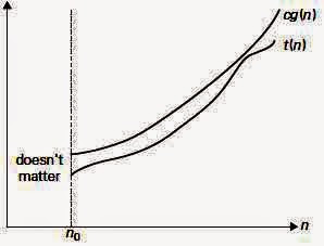 Asymptotic Notations and Basic Efficiency Classes | Computer Science