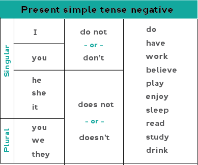 English Honori Garcia: Present Simple: Forms and Spelling Rules