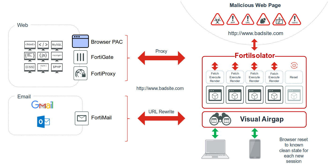 Blog Técnico FORTINET: FortiIsolator: solución de aislamiento para ...
