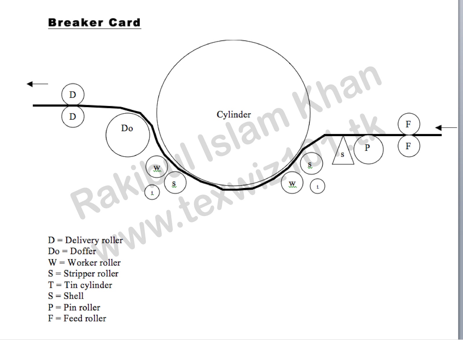 TEX-WIZ 101: Jute Carding Machines