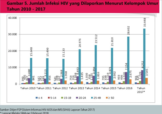 TREN ISSUE HIV-AIDS DAN PERILAKU BERESIKO