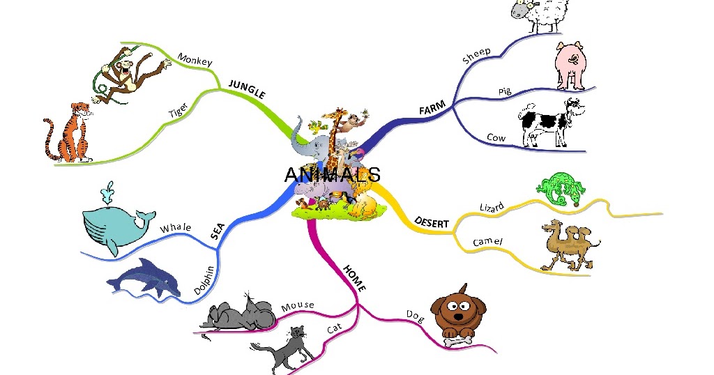 Lauren's Classroom: Mind Map