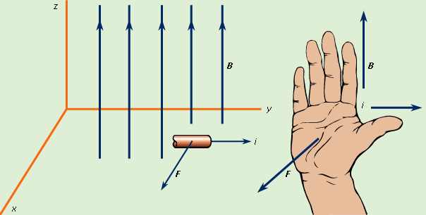 PHYSIC LESSONS: ΦΥΣΙΚΗ Β ΛΥΚΕΙΟΥ ΜΑΓΝΗΤΙΚΟ ΠΕΔΙΟ