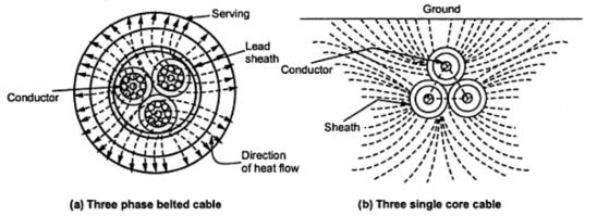 Heat Flow in a Cable
