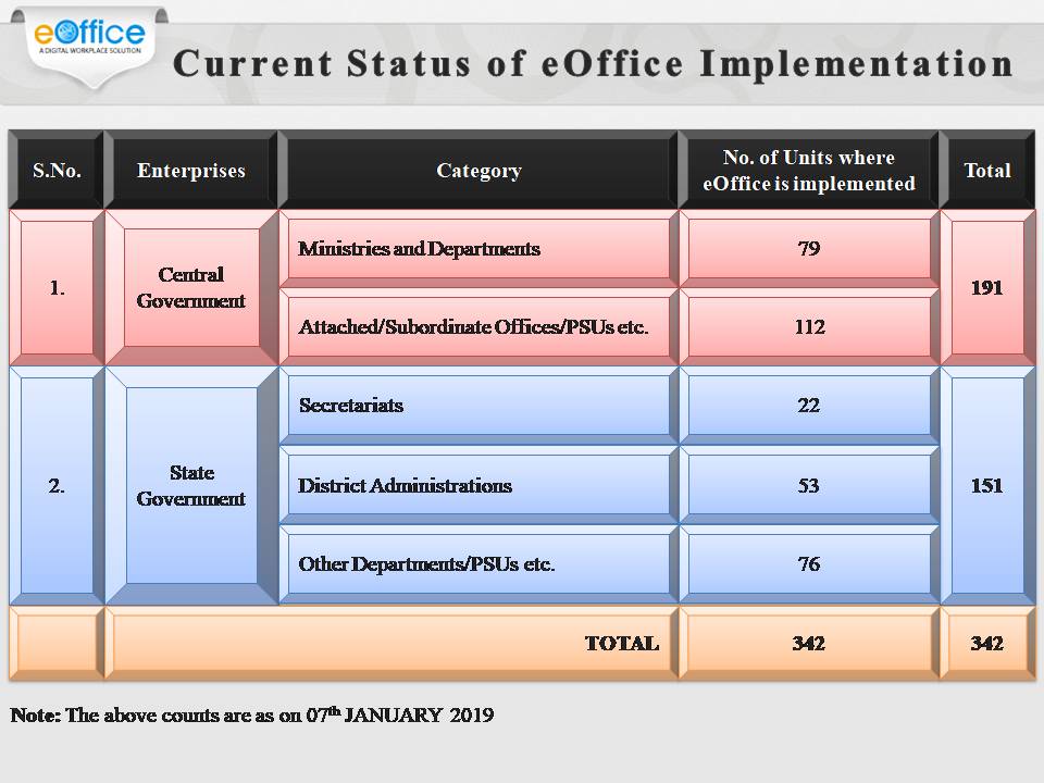 eOffice : A Digital Workplace Solution