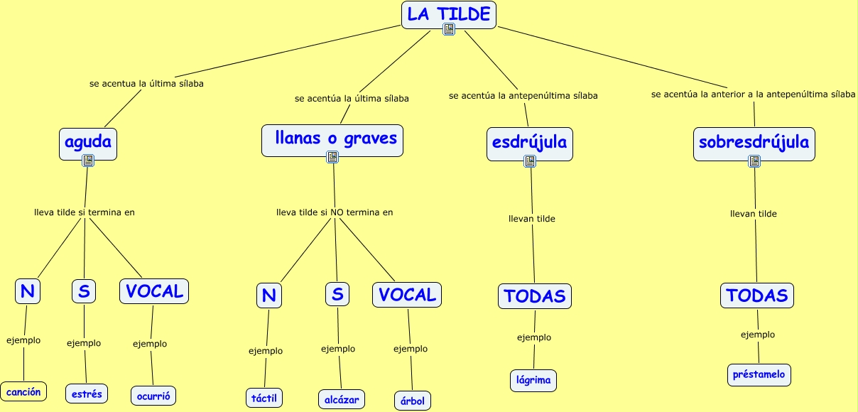 El gran rincón de las palabras: Sesión 4: ''El uso de la tilde''