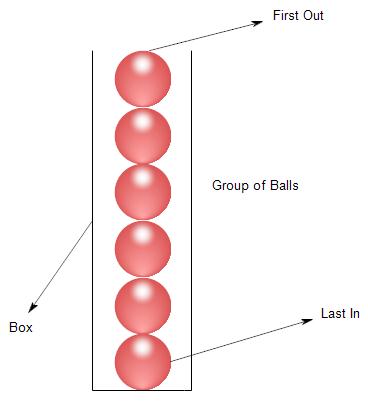 What is Stack|Example of Stack | All Computer Topics