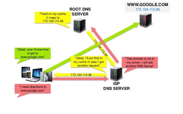 How Does The Internet Works?