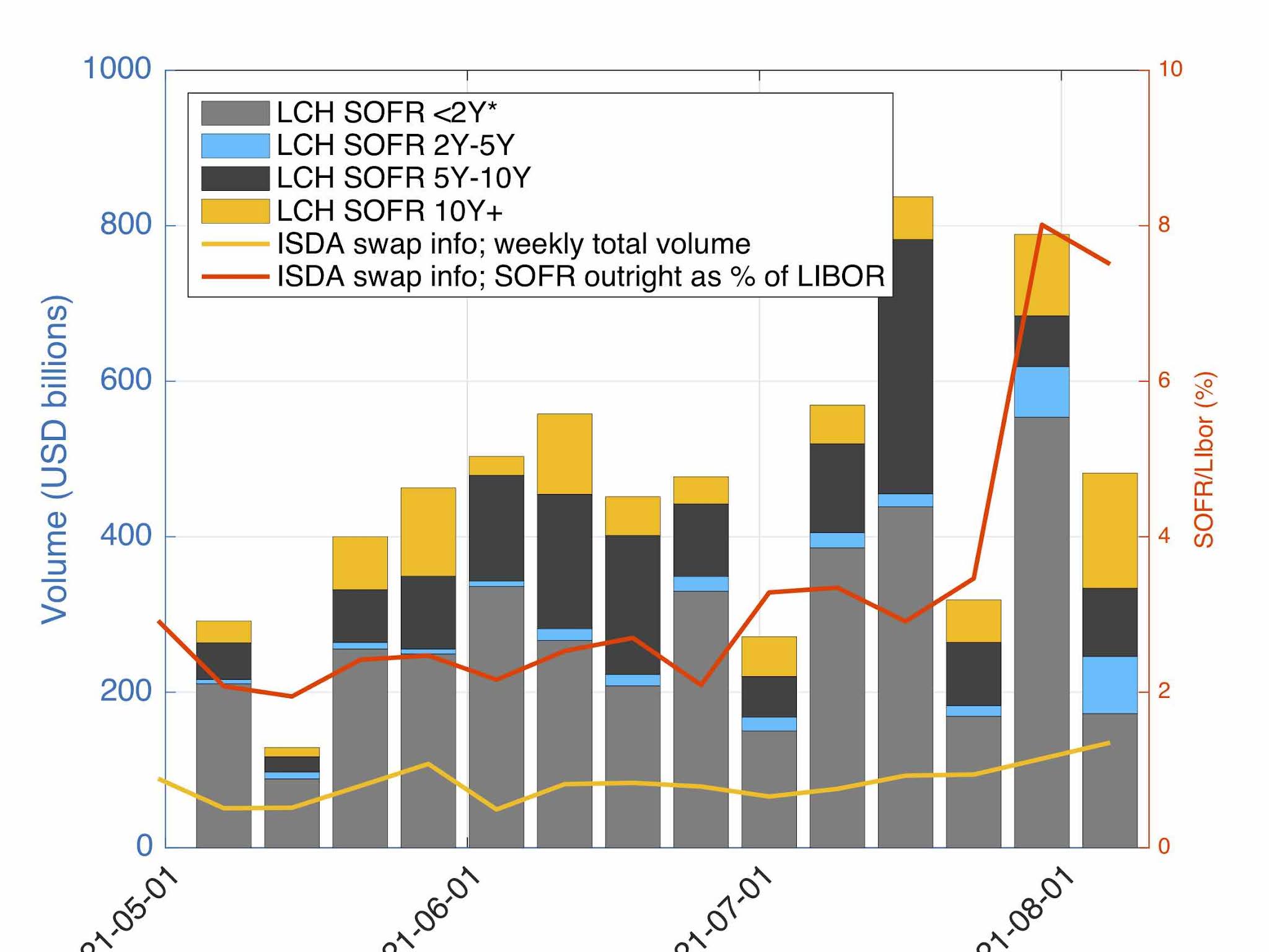 SOFR first - two weeks on