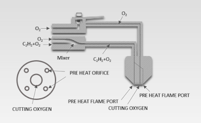 Oxygen cutting: Types and processes