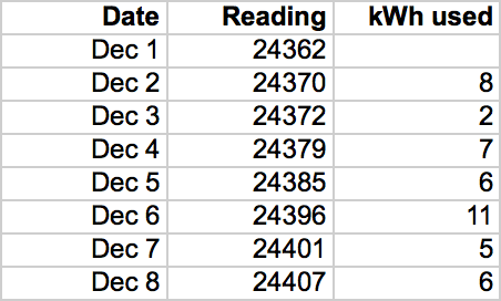 Dan’s Diary: Six Ways to Measure Your Electricity Use
