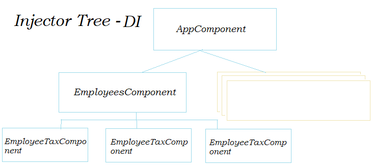 Dependency Injection (DI) FAQs - Angular