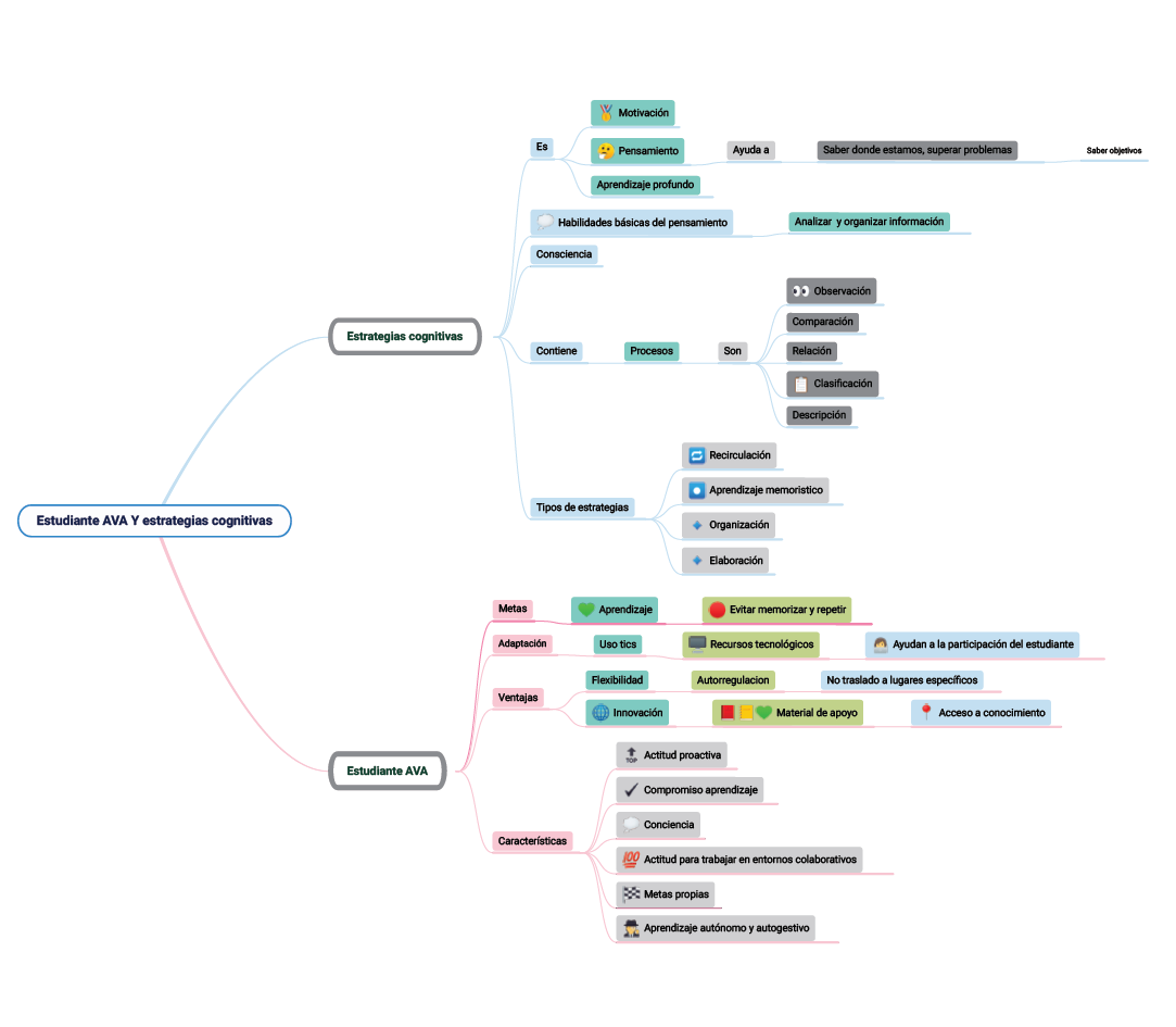 Mapa conceptual estudiante AVA y habilidades cognitivas
