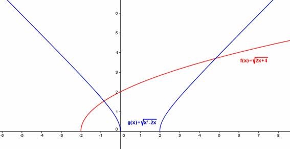 Funciones algebraicas y trascendentales: Función Radical