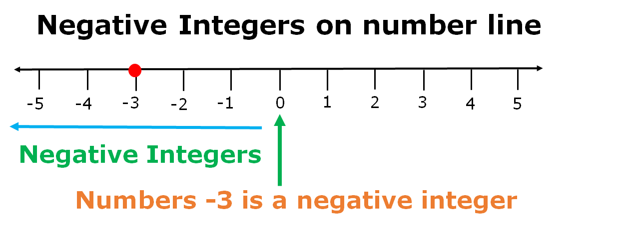 Representation of Negative Integers on Number Line - MathsMD