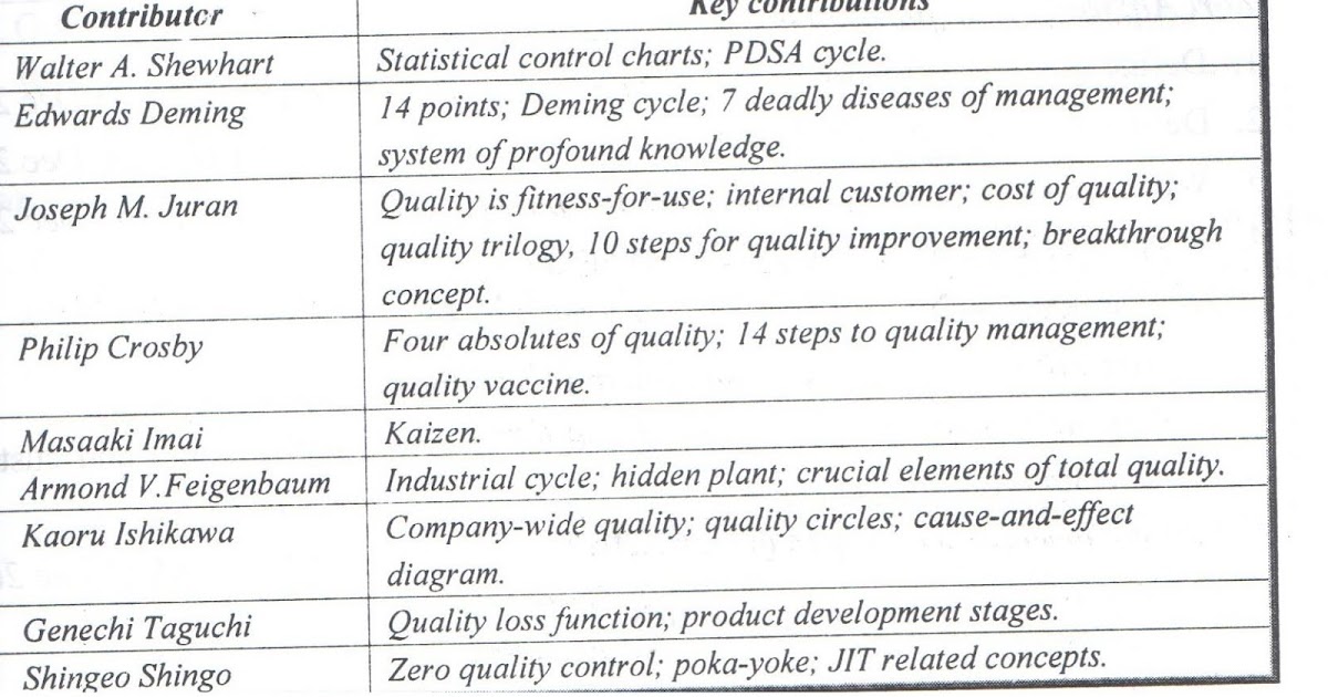 Learning Management: Quality Gurus and their contribution
