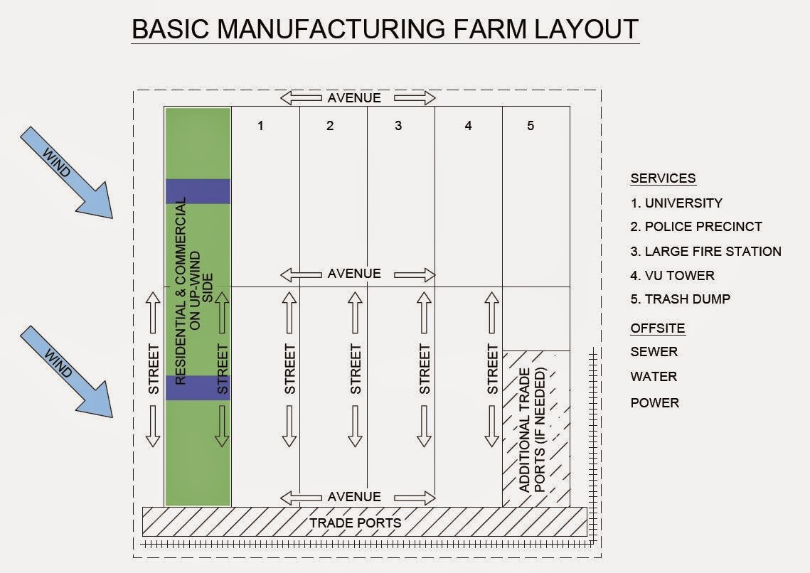 The Sim City Planning Guide: A Guide to Manufacturing Farms