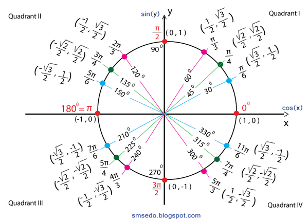 Basic of Trigonometry Formula's - Exam Crack with Topper