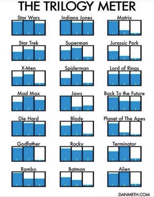 Nerdovore: Is Writing a Trilogy a Good Idea?