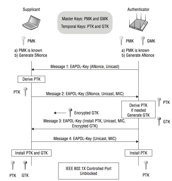 Authentication and Key Management (AKM) & PSK Authentication ~ 802.11 ...