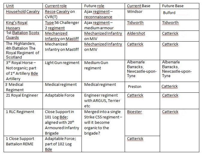UK Armed Forces Commentary: Army 2020 Refine detailed
