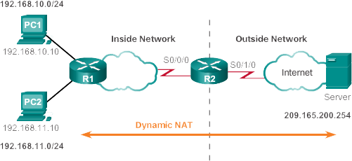 CCNA Complete Course: Dynamic NAT Configuration on Cisco