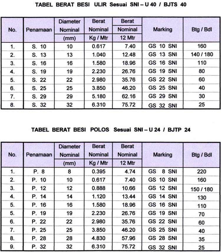 Mengenal Besi BANNCII pada Konstruksi Beton bertulang - Sudut Sipil