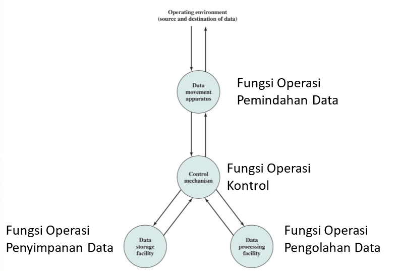 Struktur dan Fungsi Utama Komputer - Pegetahuan Informatika